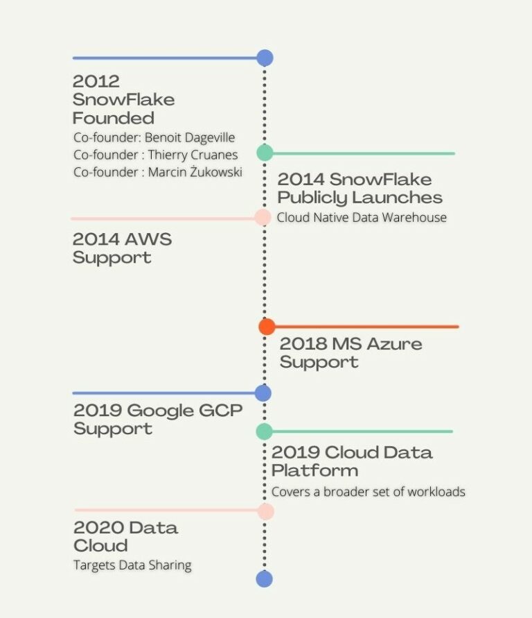 Snowflake History – SNOWDBA