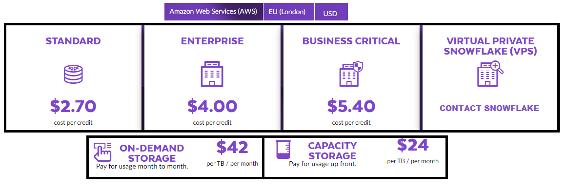 Snowflake Licensing and Pricing – SNOWDBA
