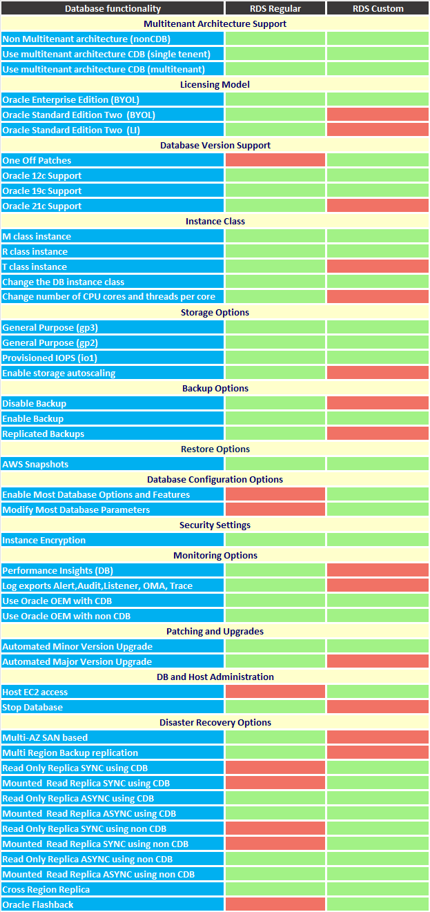 Oracle Rds Vs Oracle Rds Custom Snowdba