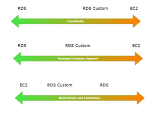 Oracle RDS vs Oracle RDS Custom – SNOWDBA